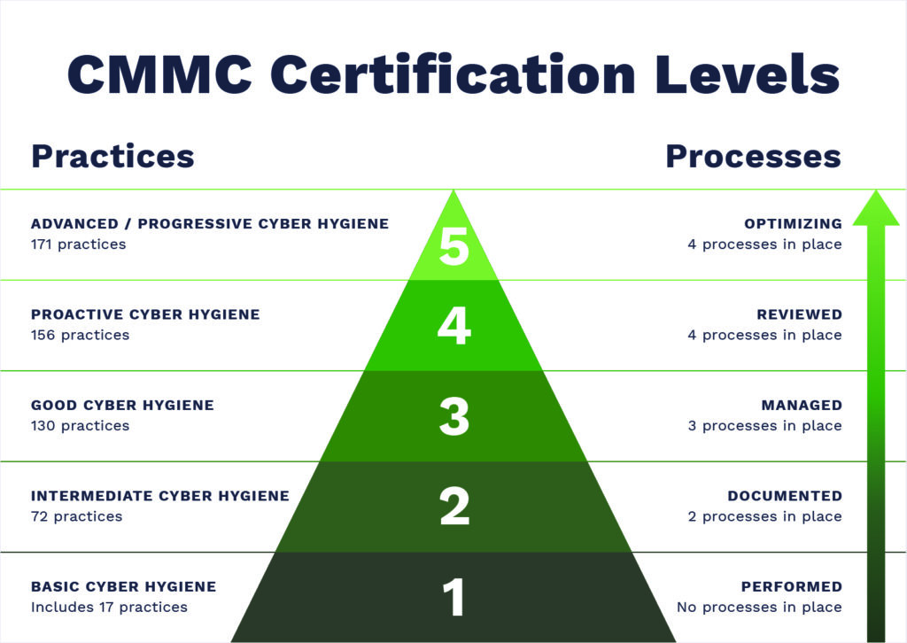 What CMMC Level Do You Need to Comply With? - Total Compliance Tracking